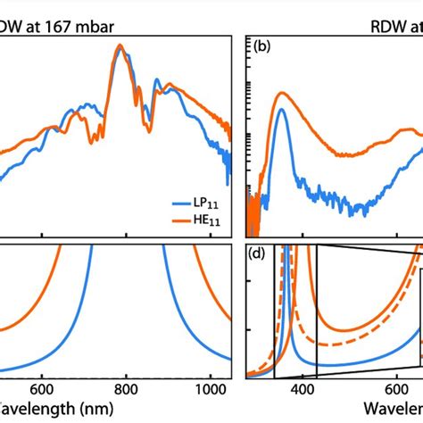 A Output Spectrum At An Argon Pressure Of 263 Mbar And An Incident