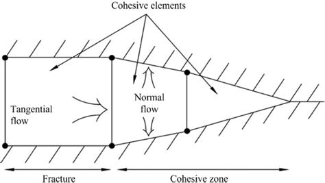 Numerical Simulation Of Fracture Propagation In Deep Coal Seam Reservoirs Tian 2023 Energy