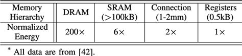 Figure 1 From An Efficient And Flexible Accelerator Design For Sparse