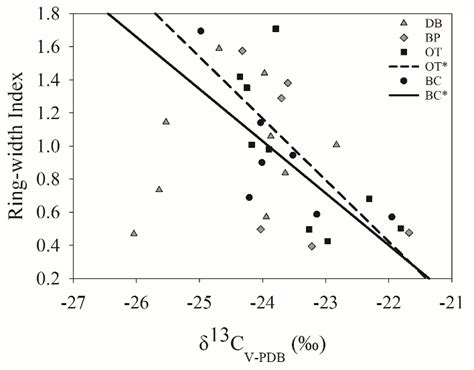 relationship between ring width index and tree ring δ 13 c site db is