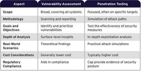 Vulnerability Assessment Vs Penetration Testing Understanding The Key