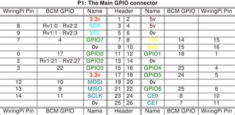 tip pico 8의 GPIO 기능
