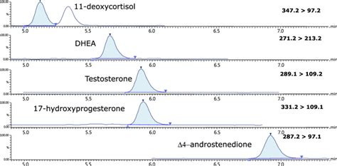 Extracted Ion Chromatograms Of Five Steroids Measured By Lc Ms Ms