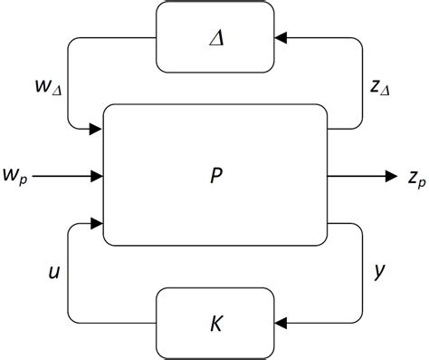 Robust Controller Synthesis Iqclab
