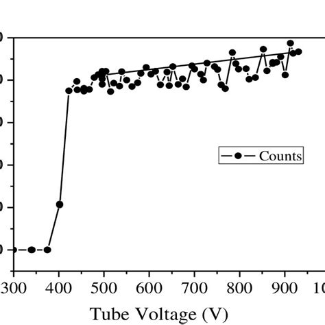 Graphs Of The Counting Rate Vs Tube Voltage For 60 Co Download