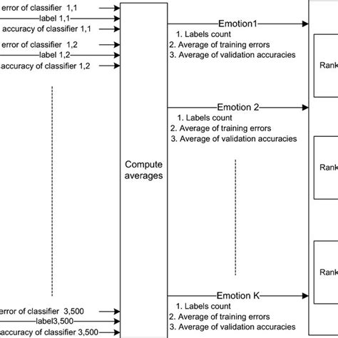 block diagram of the proposed ensemble classifier download scientific