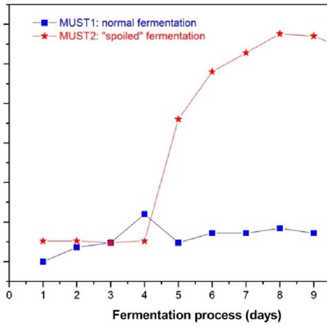 Volatile Acidity Propagation During The Two Fermentation Processes The