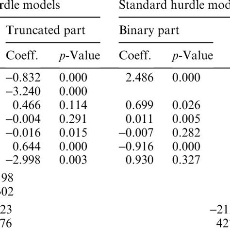 Estimates And Log Likelihood From Finite Mixture Of Hurdle Models Download Table