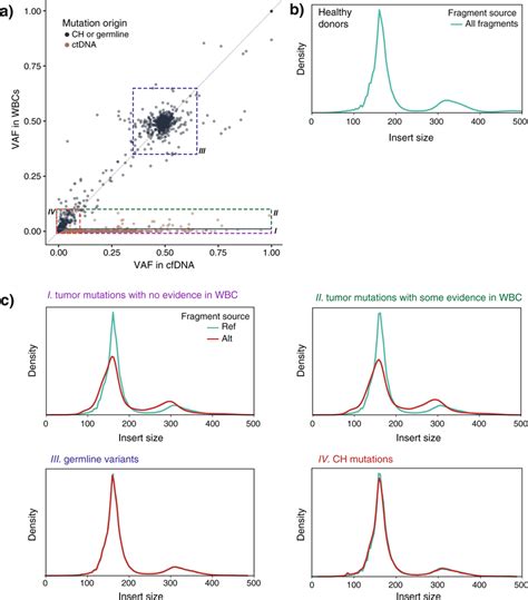use of wbc sequencing data to classify variants found in cfdna a vaf