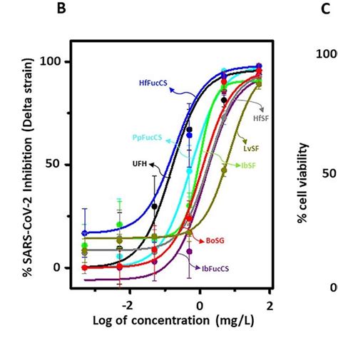 Structural Representations Of Sulfated Glycans Assayed For Download Scientific Diagram