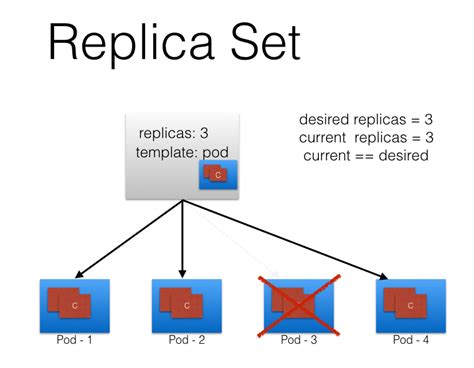 Kubernetes Hands On Series Replicasets And Replication Controllers By Rakesh Jain Medium