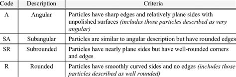 Angularity Roundness Criteria Download Table