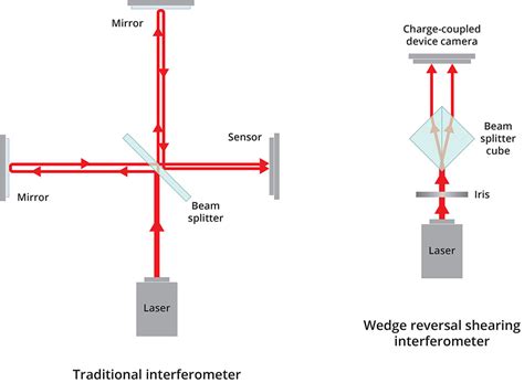 Measuring Each Point Of A Beam Of Light Newscenter