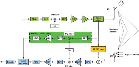 Figure 2 From Digital Self Interference Cancellation Based On