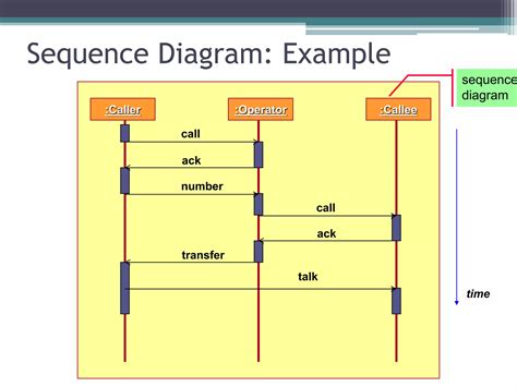 Ooad Sequence Diagram Collaboration Diagram Ppt