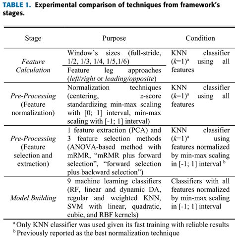 Daily Locomotion Recognition And Prediction A Kinematic Data Based Machine Learning Approach