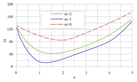 The Optimal Critical Frequencies Values Of The Self Excited Vibrations