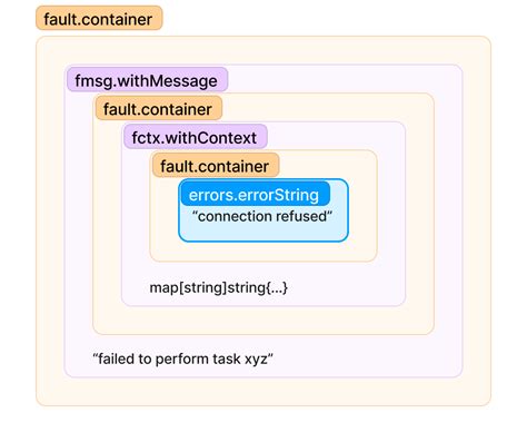 Wrapping Errors In Go Barney S Tech Blog