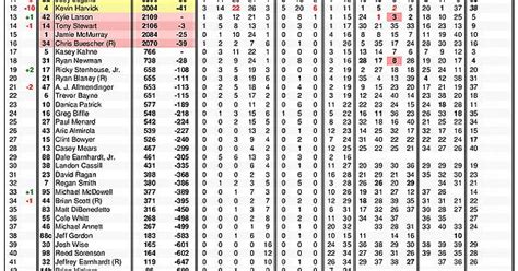 Unofficial 2016 Sprint Cup Series Full Scorecard After Charlotte