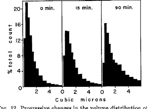 Figure 12 From Determination Of Swelling And Disintegration Of Mitochondria With An Electronic