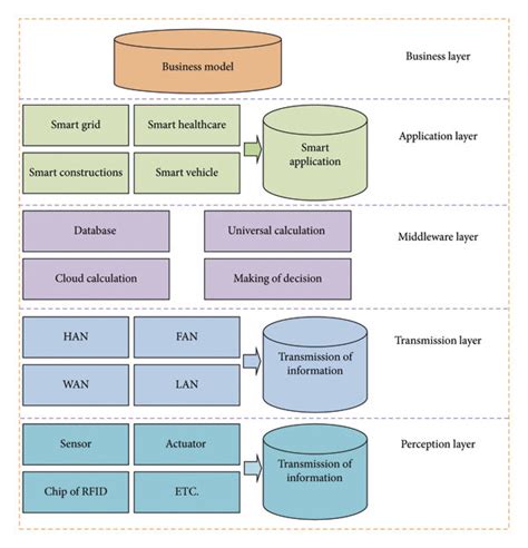 Five Layer Architecture Of Iot Based Development Of The Logistics