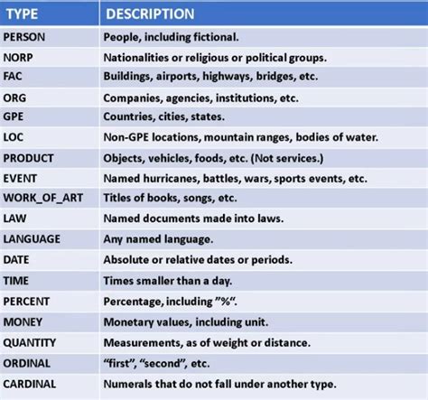 Custom Named Entity Recognition Using Spacy V3 Analytics Vidhya