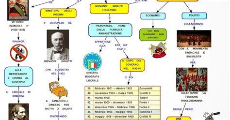 Mappa Concettuale Giovanni Giolitti •
