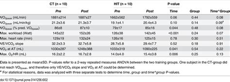 Maximal Incremental Cycling Test Download Table