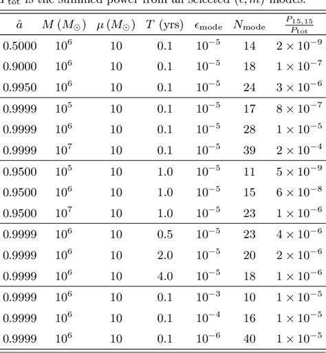Table I From Adiabatic Gravitational Waveform Model For Compact Objects