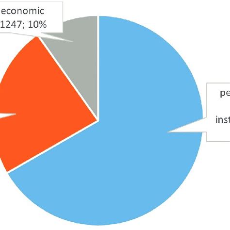 Descriptive Graphic Of The Population Structure By Country Of Stock