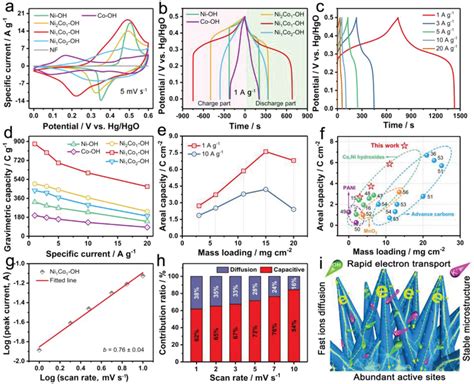A Cv Curves At A Scan Rate Of 5 Mv S⁻¹ And B Gcd Curves At A Specific