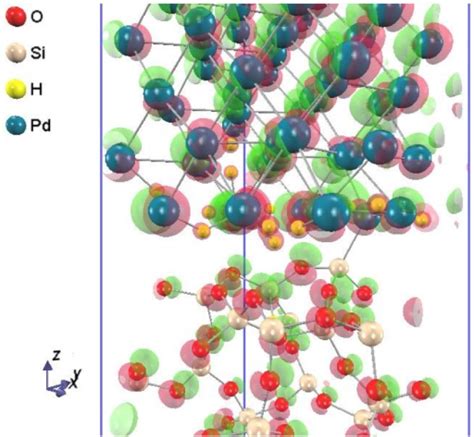 A Charge Density Difference Plot Of The Pd Sio2 Interfa Open I