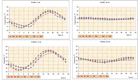 Measured Tm And Amplitude Tp1 Arctangent Tp2 Logarithm Tp3 Download Scientific