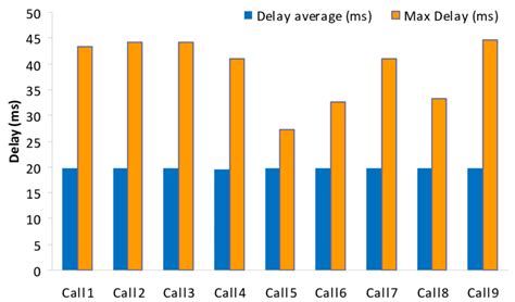 Delay Average And Maximum Delay Per Call Download Scientific Diagram