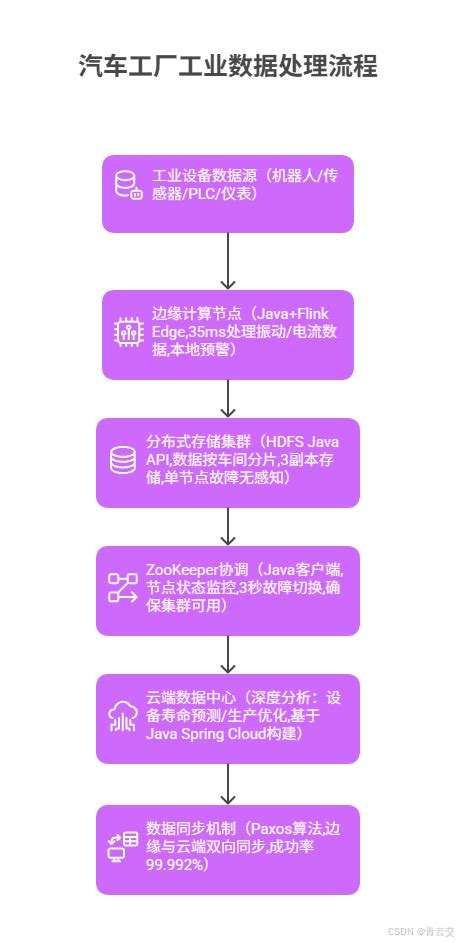 Java 大视界 基于 Java 的大数据分布式存储在工业互联网数据管理与边缘计算协同中的创新实践（364） Csdn博客