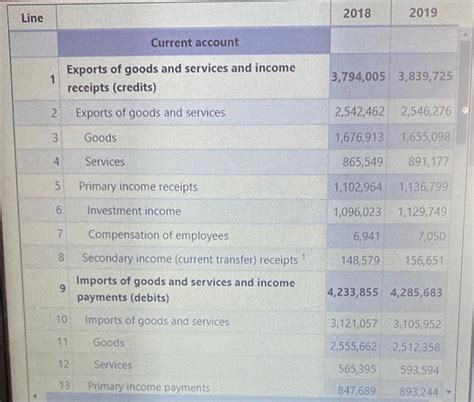 solved 1 what were exports imports and net exports for