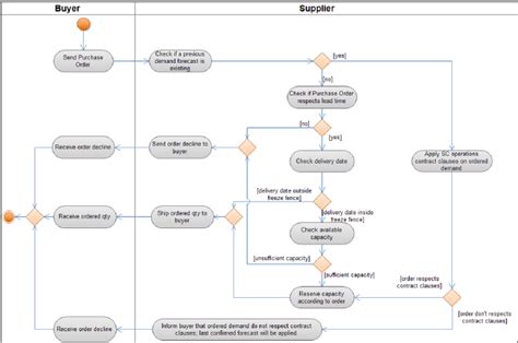 Current Status Model Purchase Order Process Download Scientific Diagram