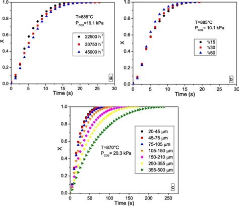 Influence Of Gas Velocity Bed Dilution And Particle Size On Limestone