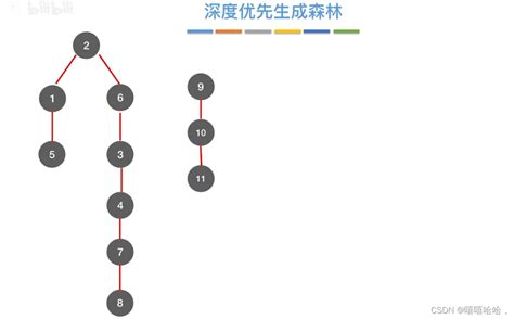 6 3 2 图的深度优先遍历（dfs） csdn博客