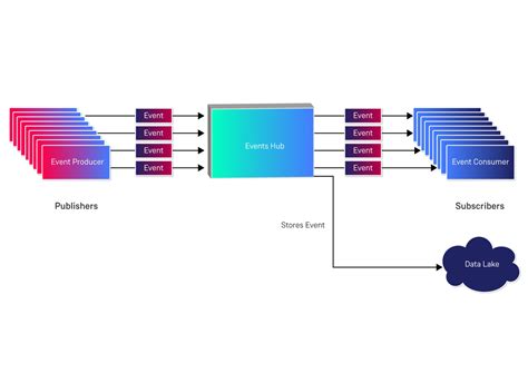 event driven architecture what it is and how to use it effectively