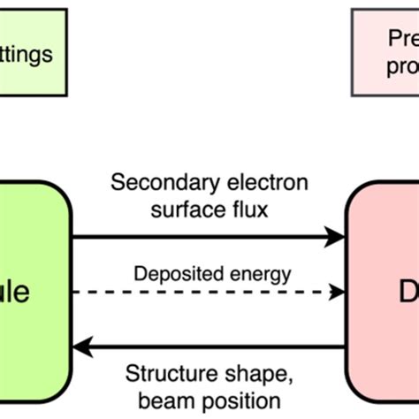 Schematic Representation Of The Simulation Design Download Scientific Diagram