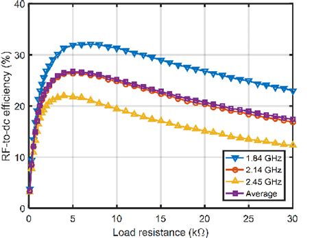 simulated rf to dc efficiency of the rectifier versus the load