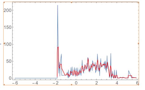 List Manipulation How To Smooth The Noise Mathematica Stack Exchange