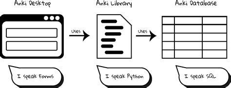 Anki Scripting For Non Programmers