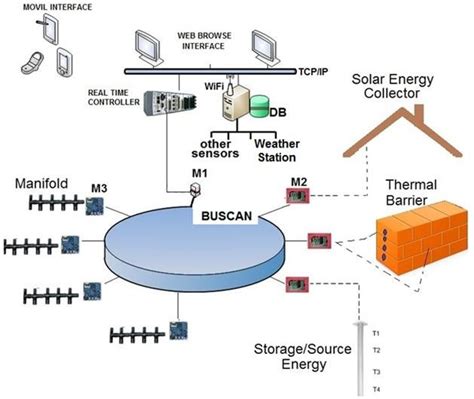 Level 1 Sensor And Communication Layer Download Scientific Diagram