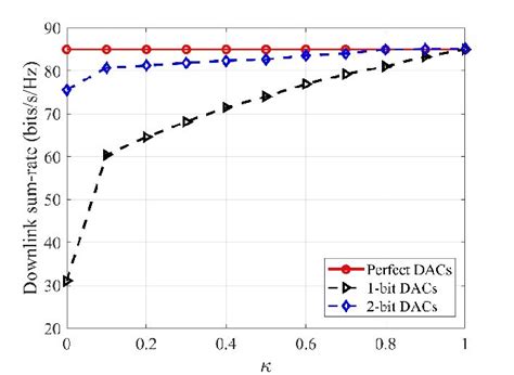 Downlink Sum Rate Versus The For Different Quantization Bits With Download Scientific Diagram