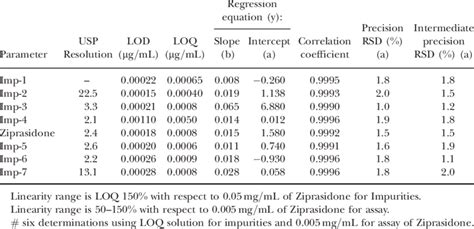 Usp Resolution Lod Loq Regression And Precision Data Download Table