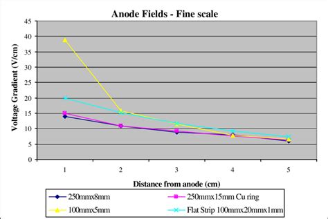 Figure A34 Fine Scale Anode Fields Download Scientific Diagram