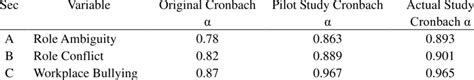 Original Pilot And Actual Study Reliability Coefficient Of Variables Original Pilot And Actual Study Reliability Coefficient Of Variables