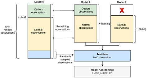 Effective Outlier Detection For Ensuring Data Quality In Flotation Data Modelling Using Machine